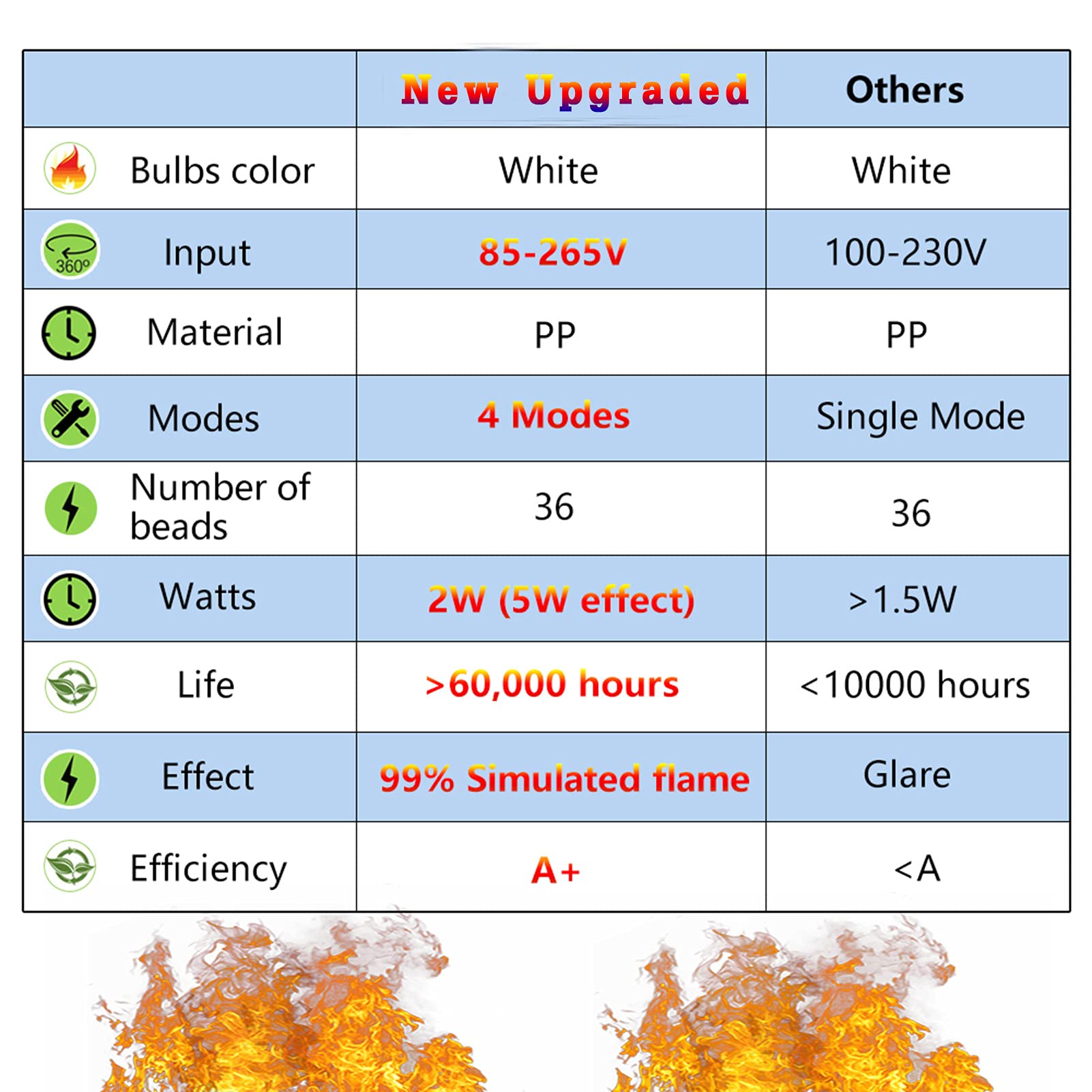 Artistic Home Xmas Decor Flame Light Bulbs - 2019 Upgrade 4 Modes Flame Effect Light Bulbs - E12 LED Flickering Candelabra Light Bulbs for Xmas/Indoor/Outdoor/Hotel/Party/Bar Decorations(2 Packs)