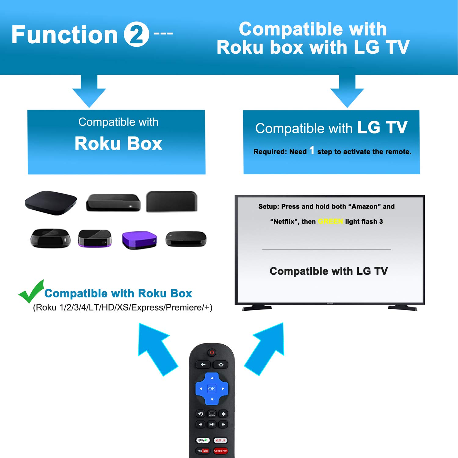 NSFKCED Remote Control Compatible with Roku Box Player 1 2 3 4 Express + Premiere +,Feature with 6 Buttons to Control for Samsung/LG Smart TV All in One (Programmable Remote with IR Learning Feature)