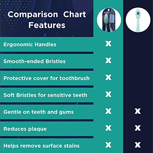 GuruNanda DentalGuru Everyday Soft Toothbrush for Kids & Adults- Designed for Deep Cleaning, Teeth Whitening Travel Toothbrushes with Brush Caps, Multi-Color, 2 Count (Pack of 1)