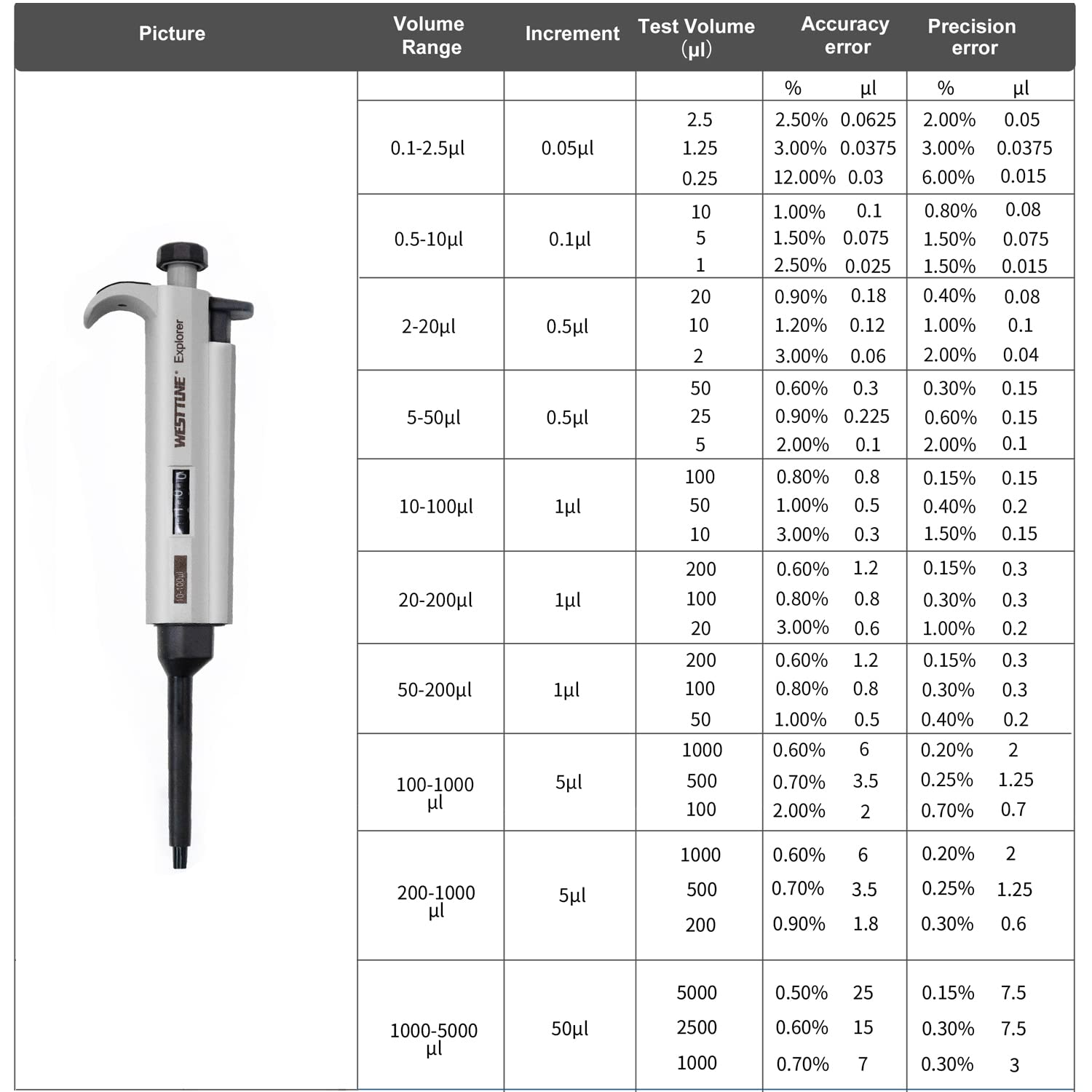 WEST TUNE 10-100μL Micropipette High-Accurate Pipettor Adjustable Variable Volume Single-Channel Pipette for Laboratory