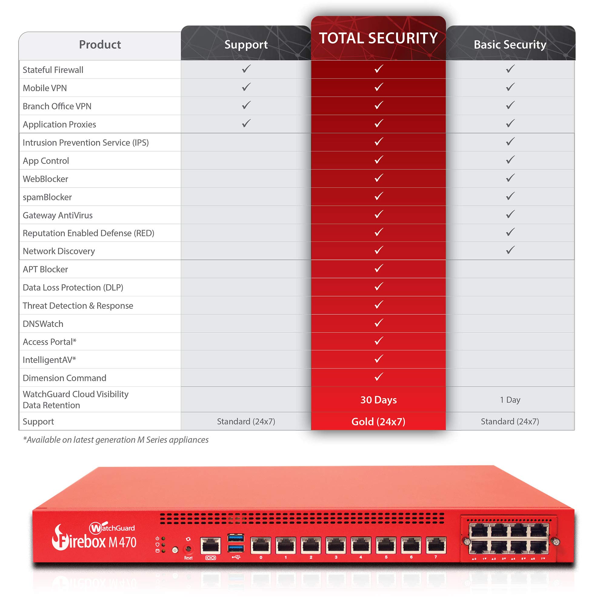 WatchGuard Firebox M470 High Availability with 3YR Standard Support WGM47073