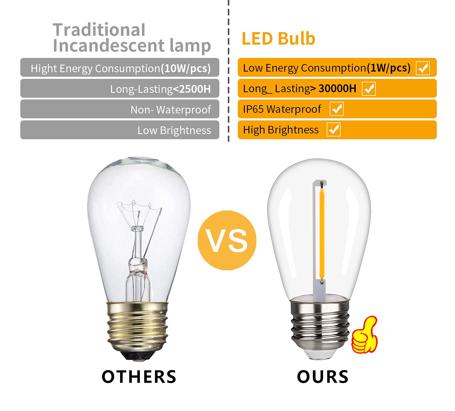 EMITTING 15 Pack Shatterproof S14 Replacement Light Bulbs –1W S14 LED Bulbs, Warm White 2200K, Outdoor String Lights Vintage LED Light Bulbs, E26 Base Edison Plastic Bulbs.