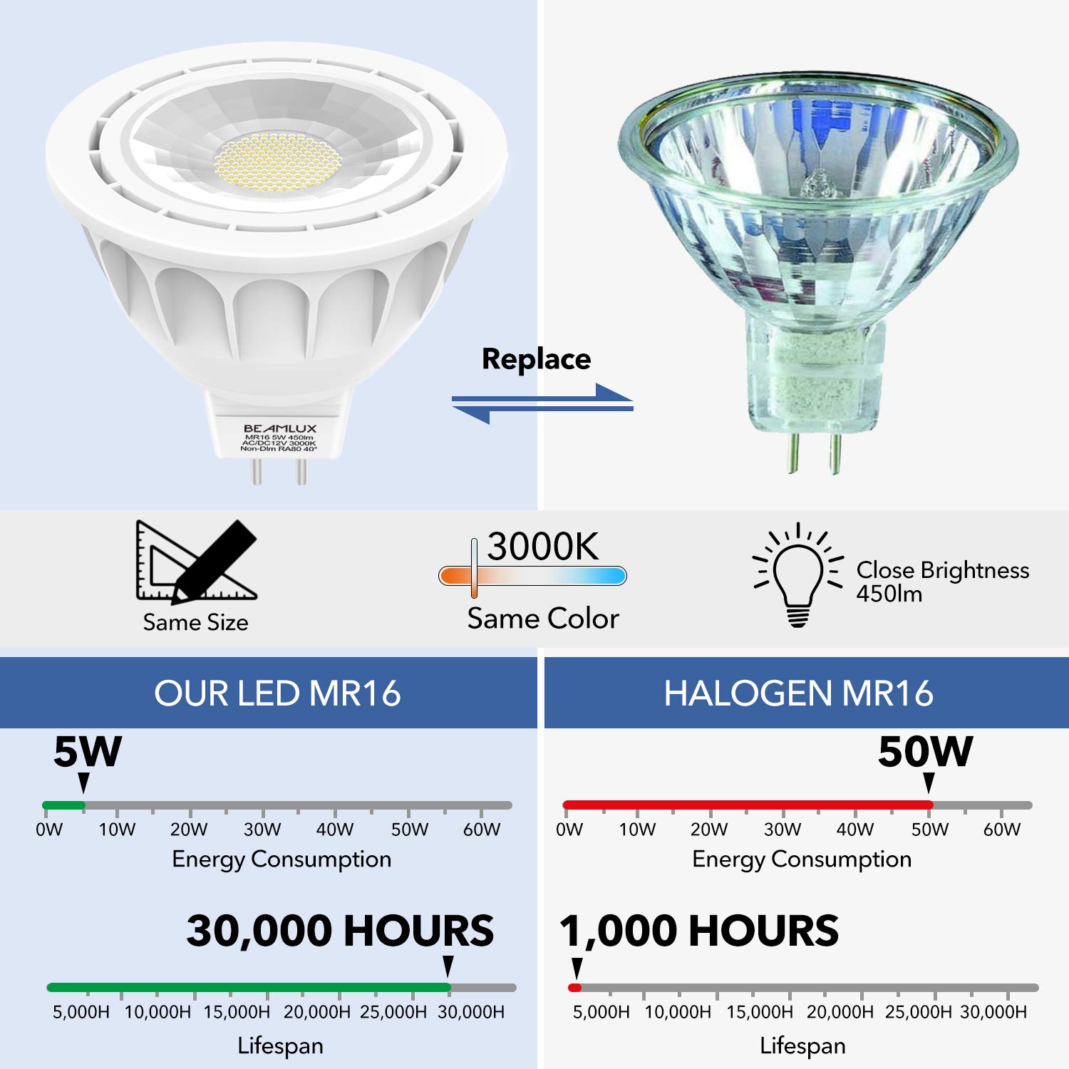 BEAMLUX Purple color MR16 LED Bulbs, Gu5.3 Bi-Pin Base, Non Dimmable, 50W Halogen Replacement, Spotlight for Outdoor Landscape Yard Garden Tree Pool Holiday Lighting, AC/DC12V, 40 Deg, 6-Pack