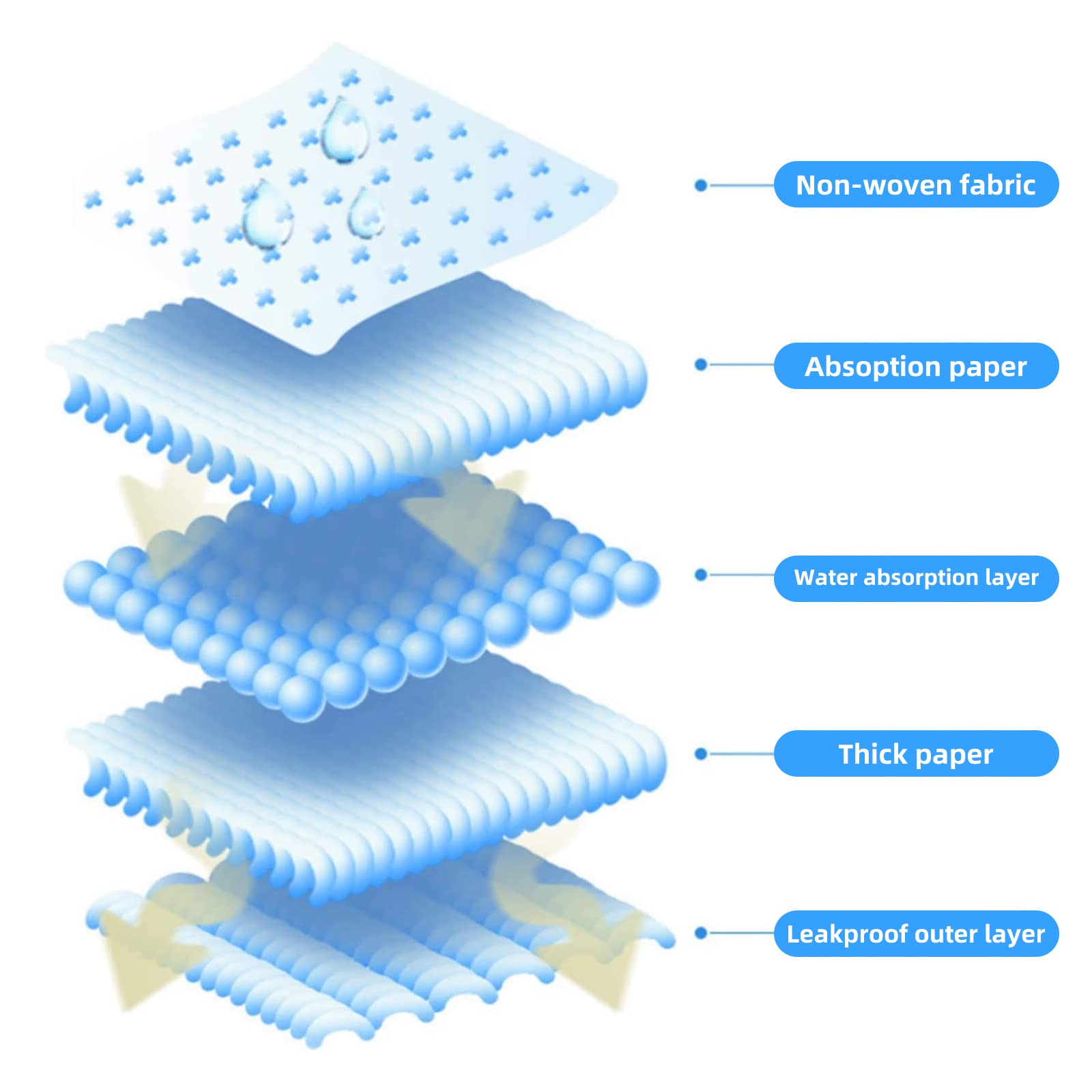 Bed Pads for Incontinence Disposable24x36,Disposable Underpads 60 Count ,Ultra Absorbent 45g Bulk Heavy Duty,Disposable Diaper Changing Pads for Baby ,Pee Pads Extra Large,Pads for Beds