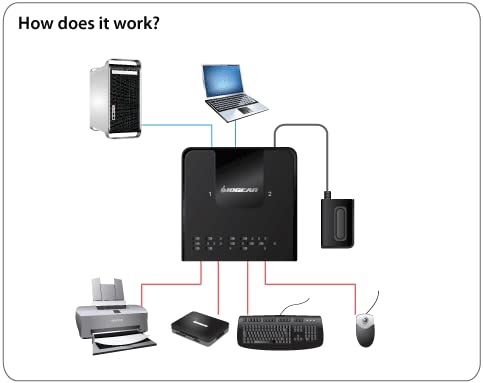 IOGEAR 4x2 USB 3.0 Peripheral Sharing Switch - Share 4 USB Devices Between 2 Computers - LED Indicators - Cables n Remote Included - PC - MAC - Printer - Scanner - Mouse/Keyboard and More - GUS432
