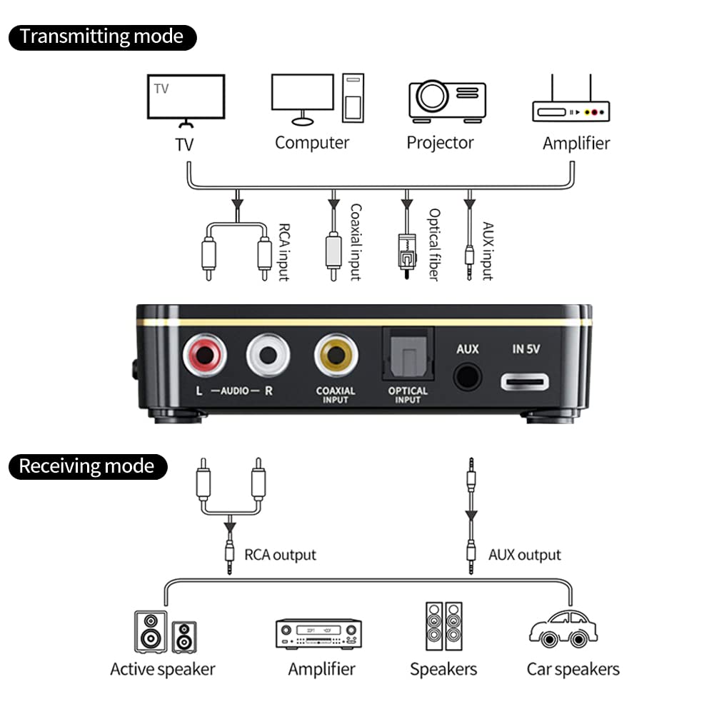 Bluetooth Transmitter TV Audio Adapter: Wireless Receiver with Optical RCA Aux Coaxial USB TF Inputs - for Home Stereo Power Amplifier Projector Speaker