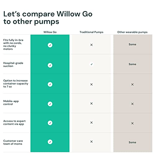 Willow Go Breast Pump | Willow Wearable Double Electric Breast Pump, Hands Free, Cord Free | Discreet and Quiet in Bra Design with app Control | 21mm and 24mm Flange