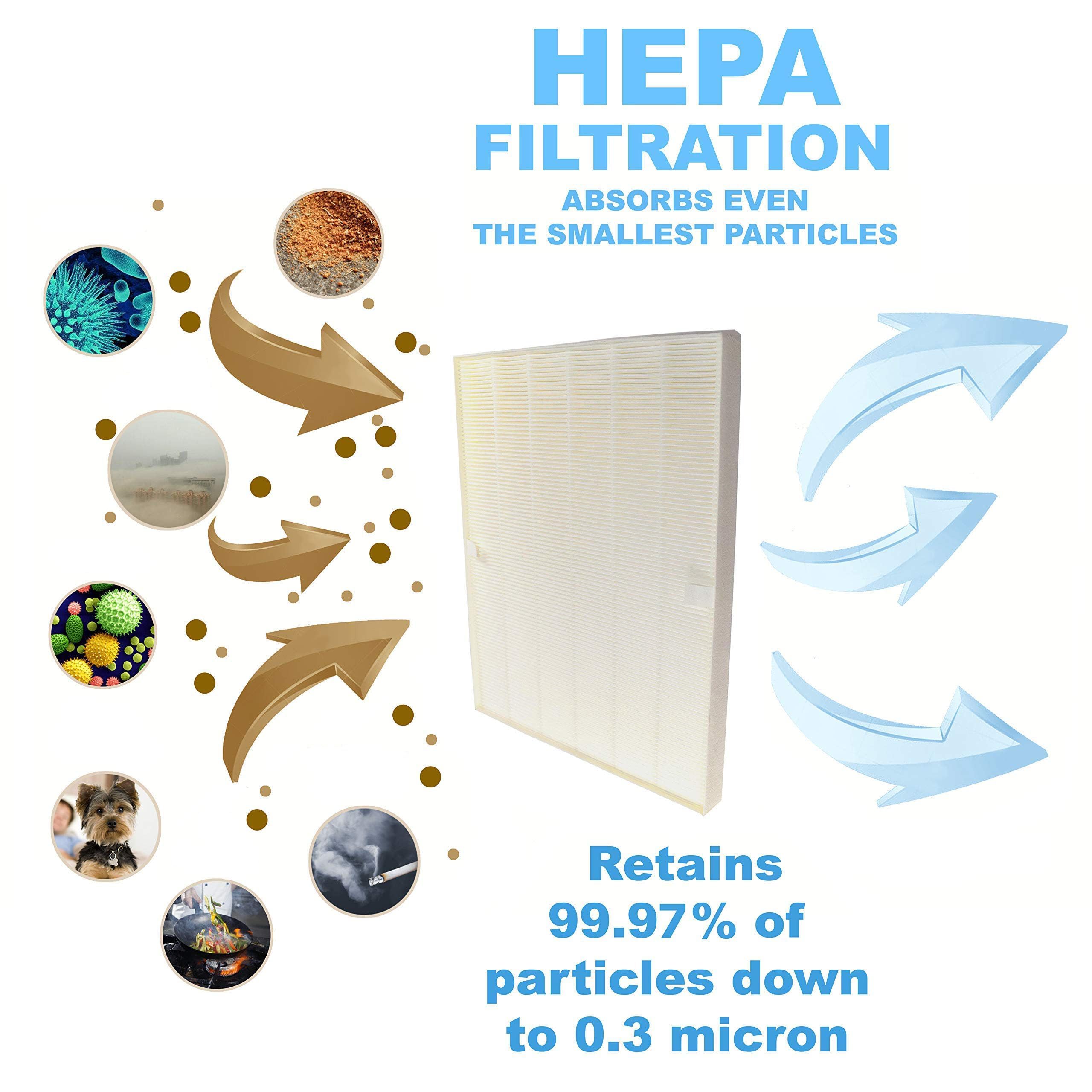 HQRP Air Filter Set (True HEPA + 4 Carbon) compatible with Winix 9000, 9500, 5000, 5000B, WAC9000, WAC5000 Ultimate Pet PlasmaWave, Winix 115115 Size 21 Filter A Replacement