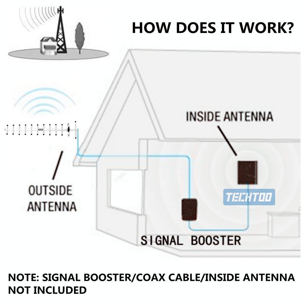 TECHTOO WiFi Antenna 2.4GHz 18dBi High Gain Yagi Directional Antenna Booster with RP-SMA Connector for Network Router/Reapter/USB Adapter/Extension Network PCI Card/Security Camera