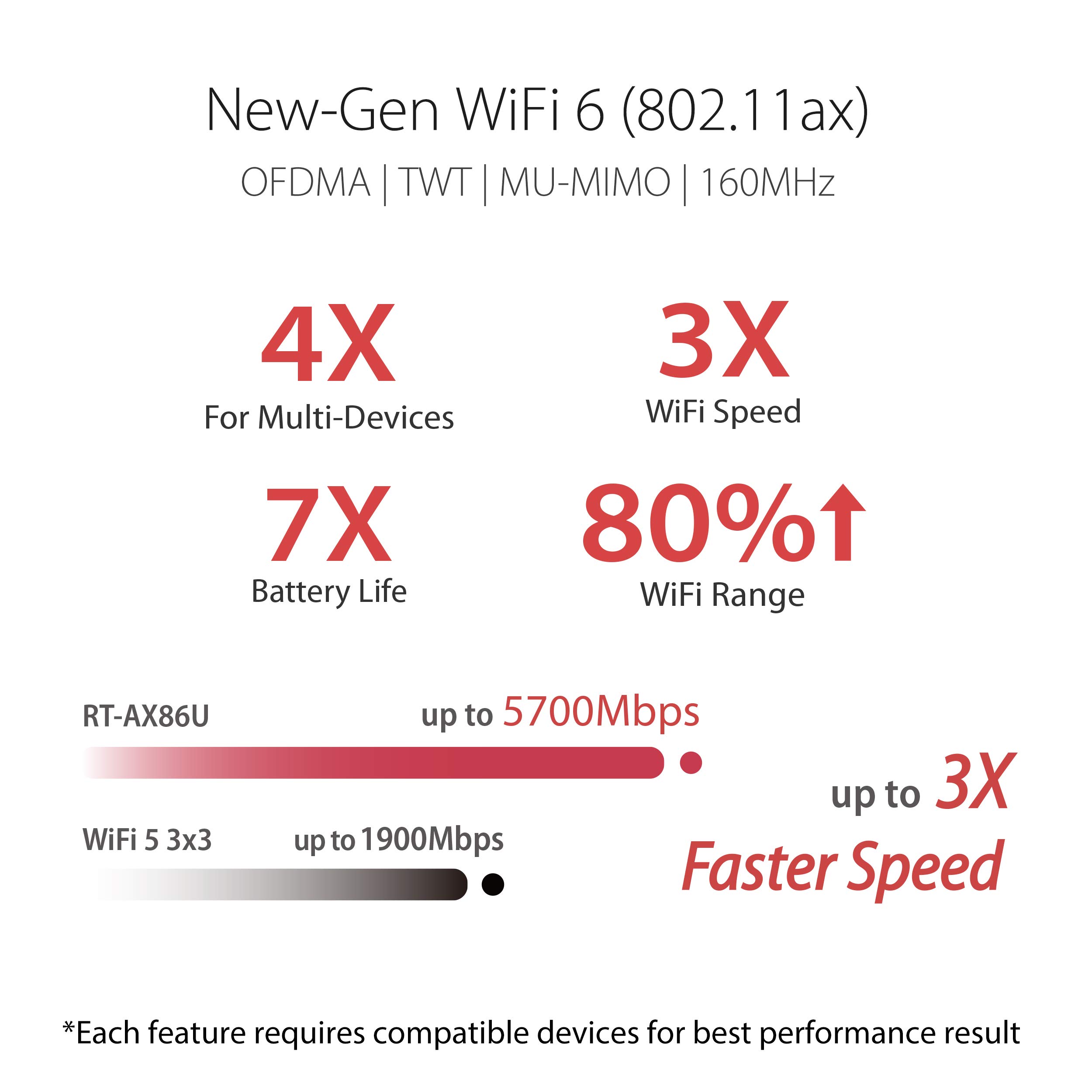 ASUS AX5700 WiFi 6 Gaming Router (RT-AX86S) β Dual Band Gigabit Wireless Internet Router, up to 2500 sq ft, Lifetime Free Internet Security, Mesh WiFi Support, Gaming Port, True 2 Gbps (Renewed)