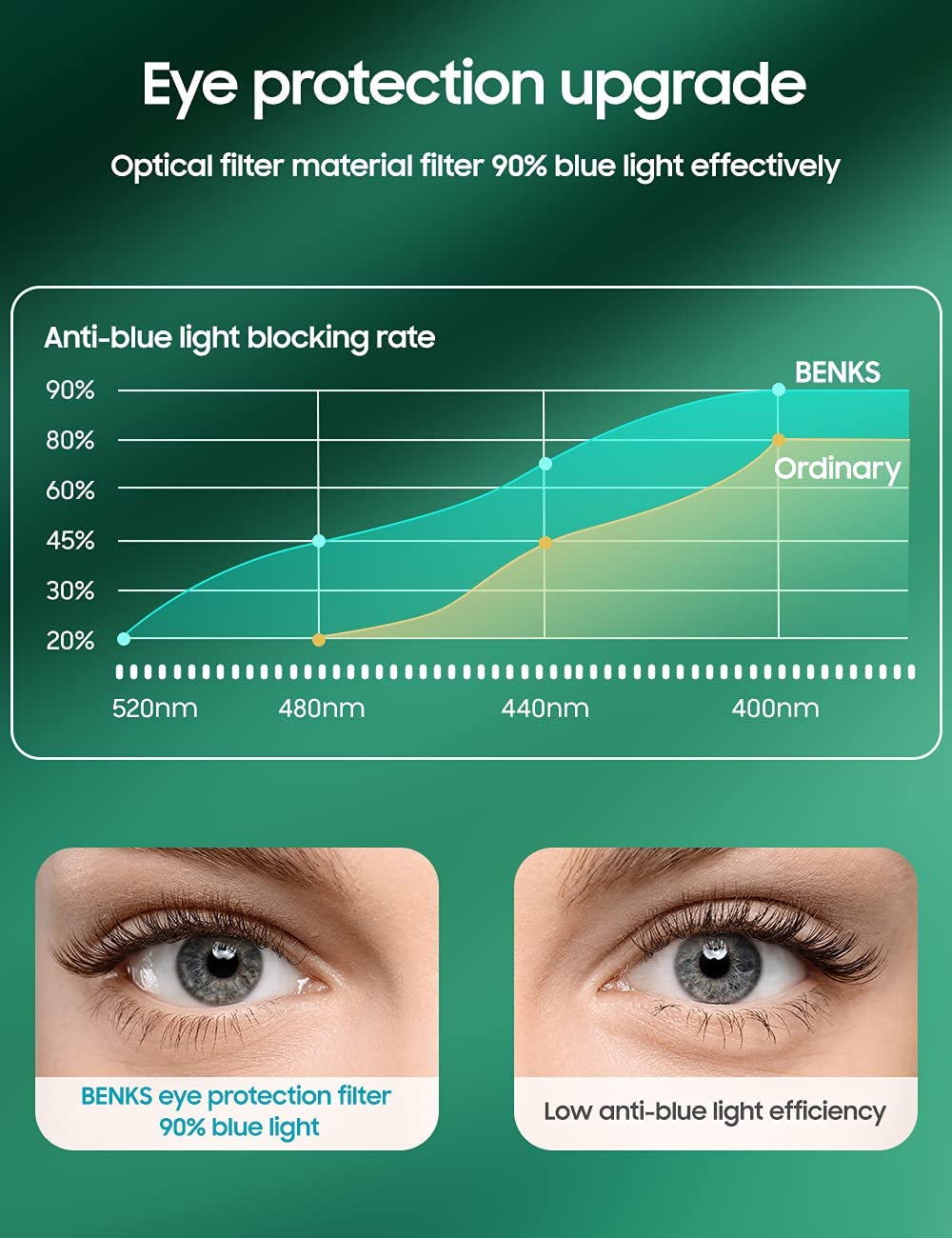 BENKS Compatible With iPhone 13 Pro Max Screen Protector Anti Blue Light, [2 Pack] HD Clear Eye Protection Tempered Glass 9H hardness Full Coverage Protective Film design for iPhone 2021, 6.7”
