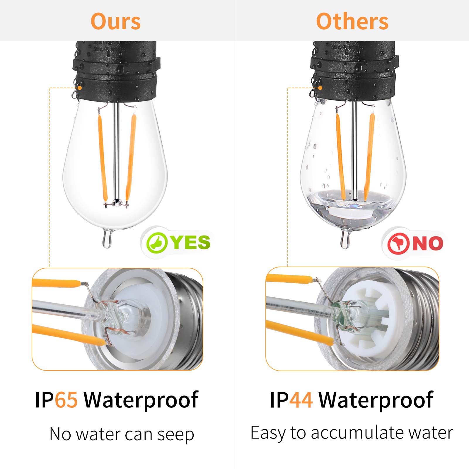 ECOVANIA Upgrade IP65 Waterproof Outdoor String Light Bulbs, 2W LED S14 Replacement Shatterproof Plastic Edison Light Bulbs, 130v E26 Medium Base, 2200K Warm White, 11 Watt Equivalent, Clear, 15 Pack