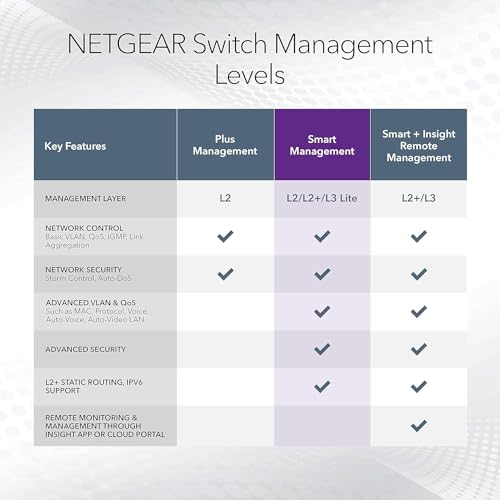 NETGEAR 26-Port Gigabit Ethernet Smart Switch (GS724Tv4) - Managed, with 24 x 1G, 2 x 1G SFP, Desktop or Rackmount, and Limited Lifetime Protection