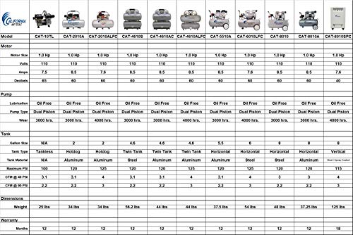 California Air Tools CAT-4610AC Ultra Quiet & Oil-Free 1.0 hp 4.6 gallon Aluminum Twin Tank Electric Portable Air Compressor, Silver