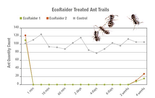 EcoVenger Ant Killer & Crawling Insect Killer (Citrus Scent) 16 oz x2, Kills Fast in Minutes, Also Kills Spiders, Centipedes & More, Repels with Residual, Natural & Non-Toxic, Safe for Children & Pets