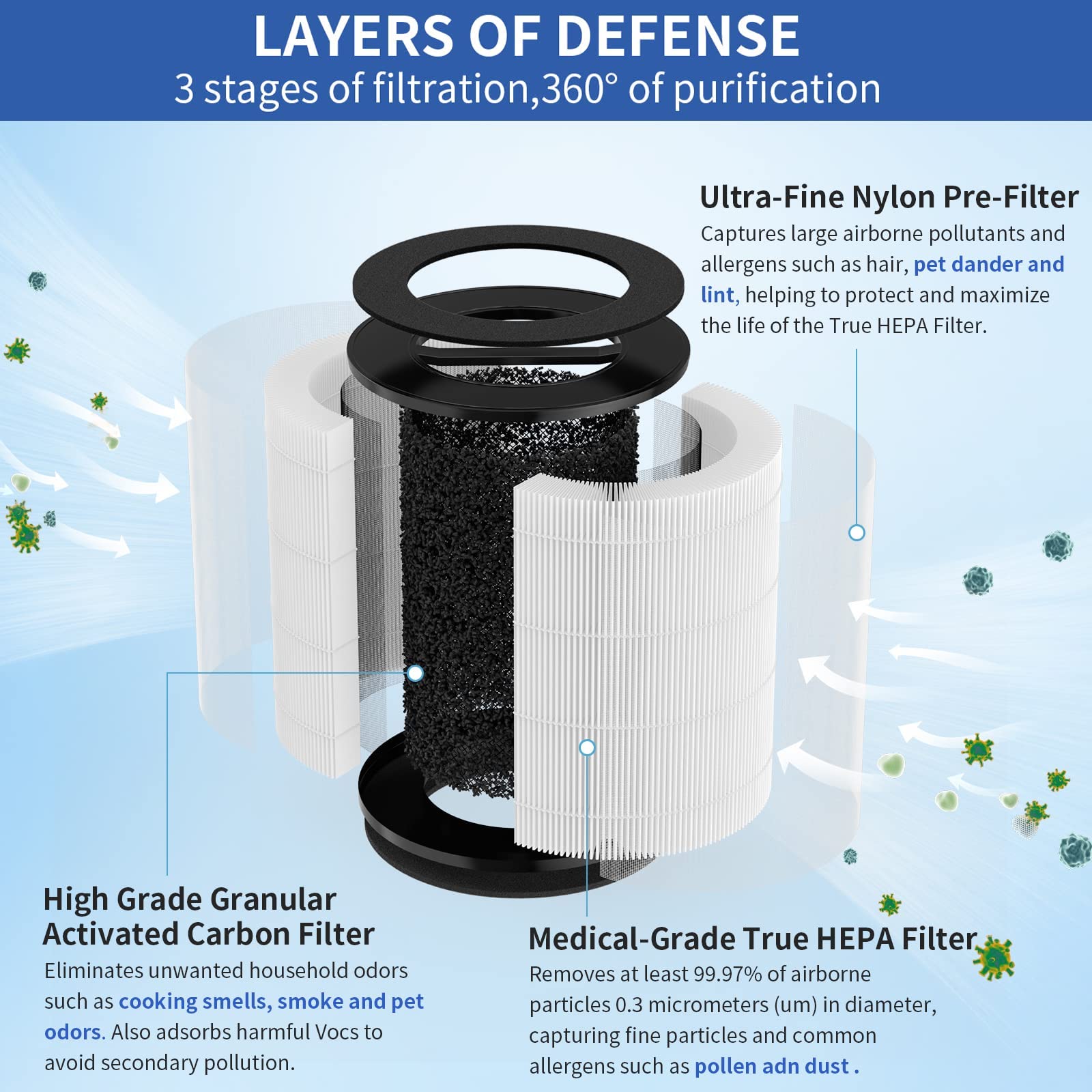 Breabetter 1-Pack Mod Jr. True HEPA Filter Replacement Compatible with Mod Jr. Purifier(Model Mod Jr.), 3-in-1 True HEPA Filter