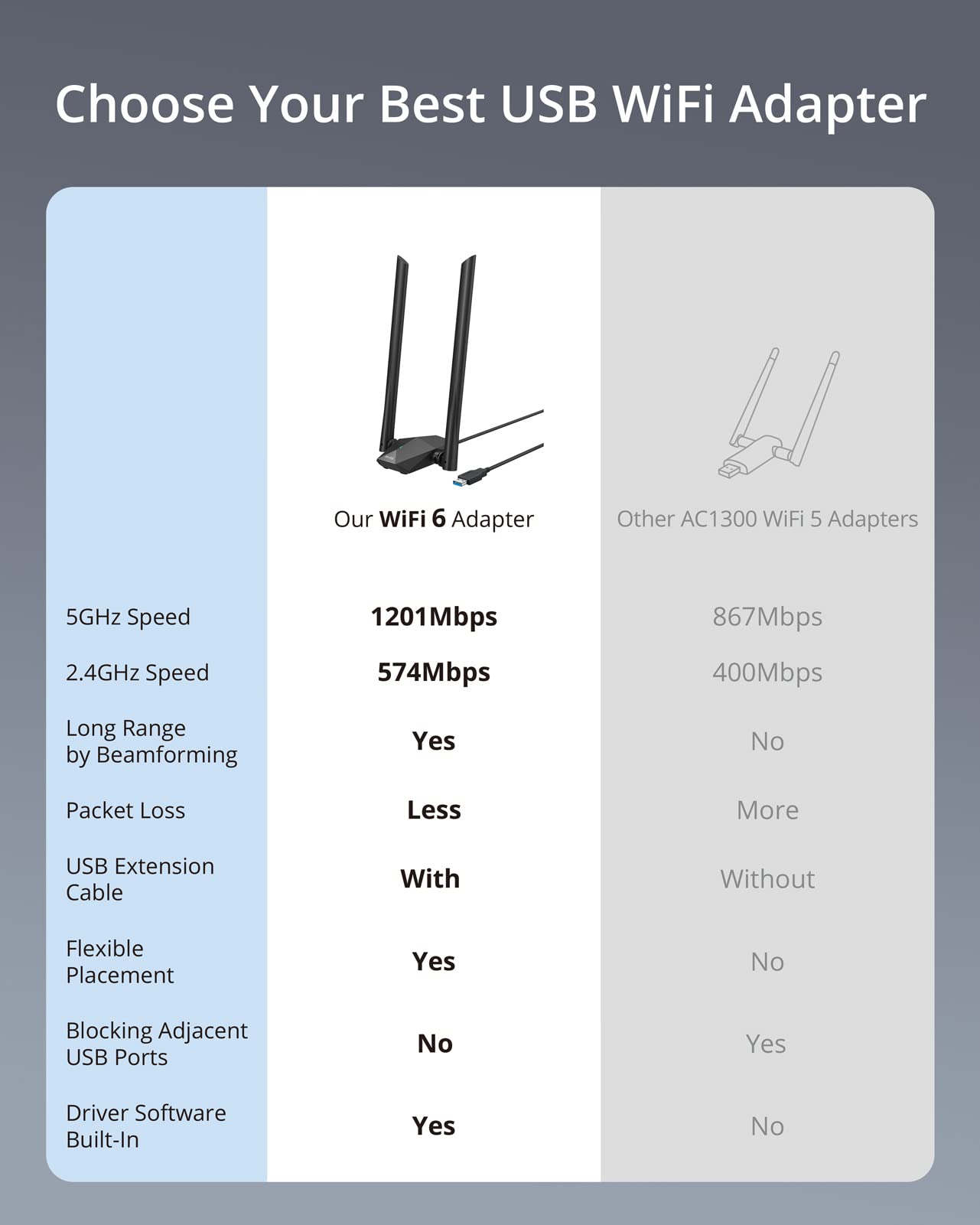 BrosTrend AX1800 USB WiFi 6 Adapter for Long Range and AC1200 WiFi to Ethernet Adapter