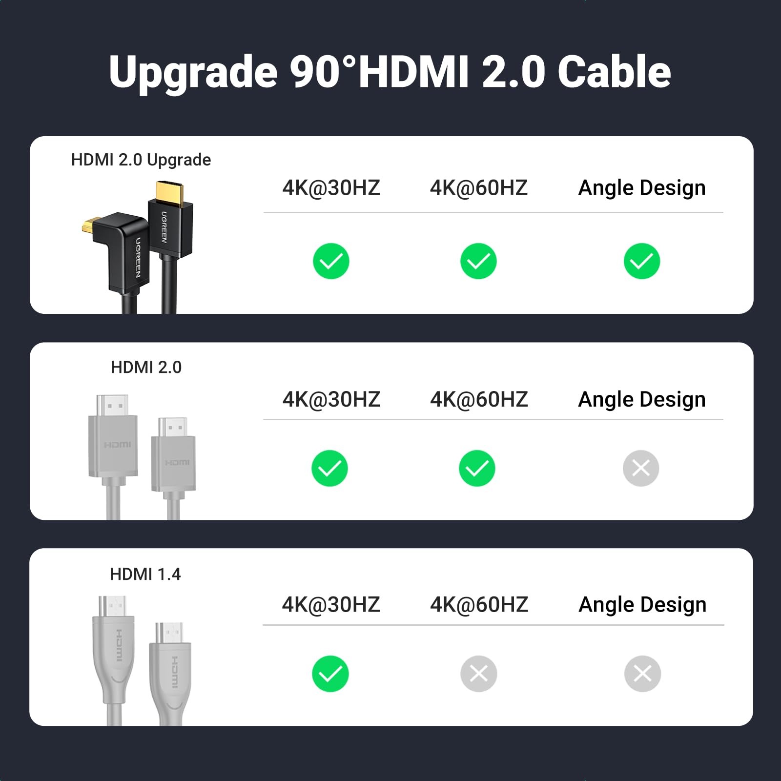 UGREEN HDMI Cable Right Angle 4K 90 Degree HDMI Cord High Speed Down Angle HDMI 2.0 Cable, 4K@60Hz HD 3D 1080P ARC Compatible for Laptop Monitor Nintendo Switch Xbox PS5 PC TV 3.3FT