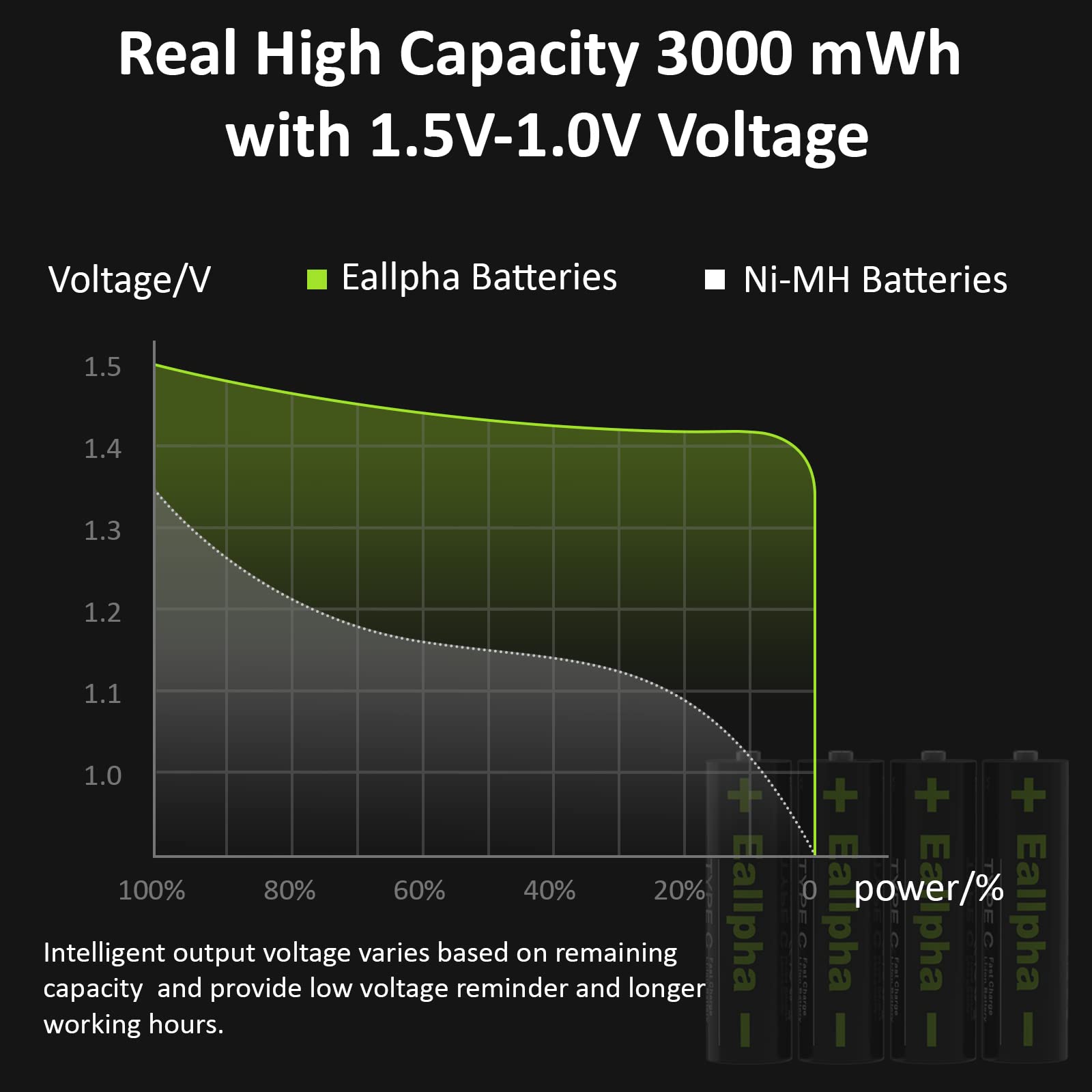 Eallpha Rechargeable AA Batteries 3000mWh,2Hours Fast Charge AA Rechargeable Lithium Batteries, USB C Rechargeable AA Batteries, 1200+ Cycles 1.5V Lithium AA Batteries for Toy Cars Toothbrush(4 Packs