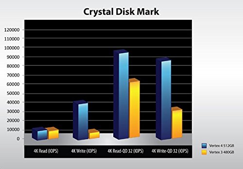 OCZ Technology 256GB Vertex 4 Series SATA 6.0 GB/s 2.5-Inch Solid State Drive (SSD) With Industry's Highest 120K IOPS And 5-Year Warranty - VTX4-25SAT3-256G