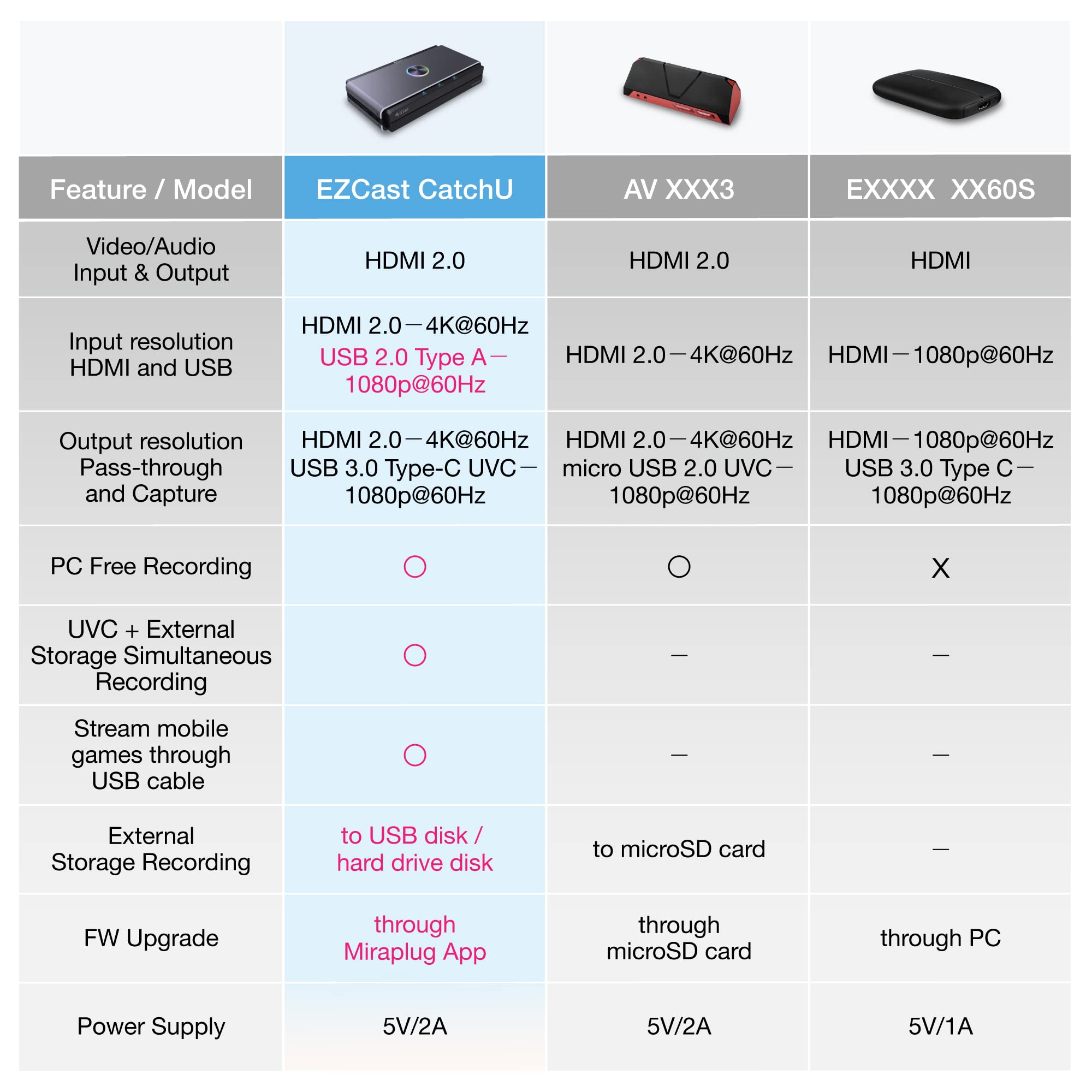 EZCast CatchU Capture Card, Plug and Record Your Mobile Gameplay, Capture and Record Gameplay to USB, 4K60 Pass-Through, 1080p60 UVC Stream, Support Smartphone, Xbox, PS5, Nintendo Switch