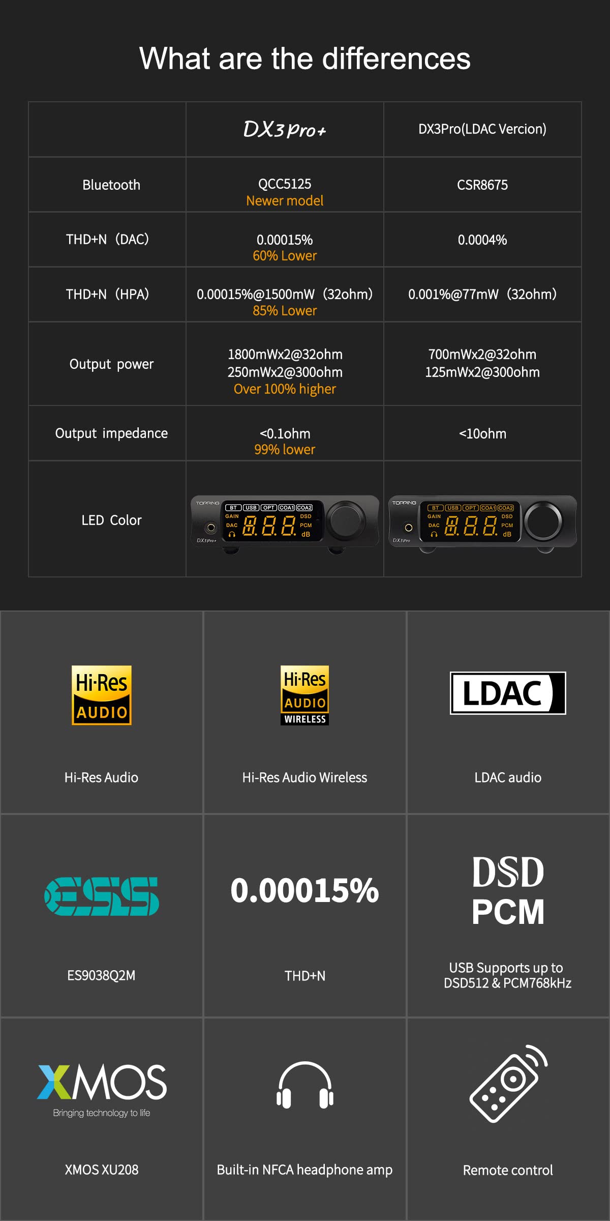 Topping DX3pro+ LDAC Headphone Amplifier - ES9038Q2M XU208 NFCA Bluetooth5.0 Audio Decoder USB/Opt/Coax DAC AMP Pre Amplifier with Remote Control (Black)