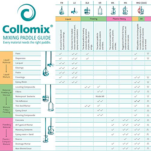 COLLOMIX Concrete Mixing Paddle - MK Series 5.3" Mud Mixer Drill Bit also for Mortar, Plaster and Highly-Viscous Materials & HEXAFIX connection - MK140HF