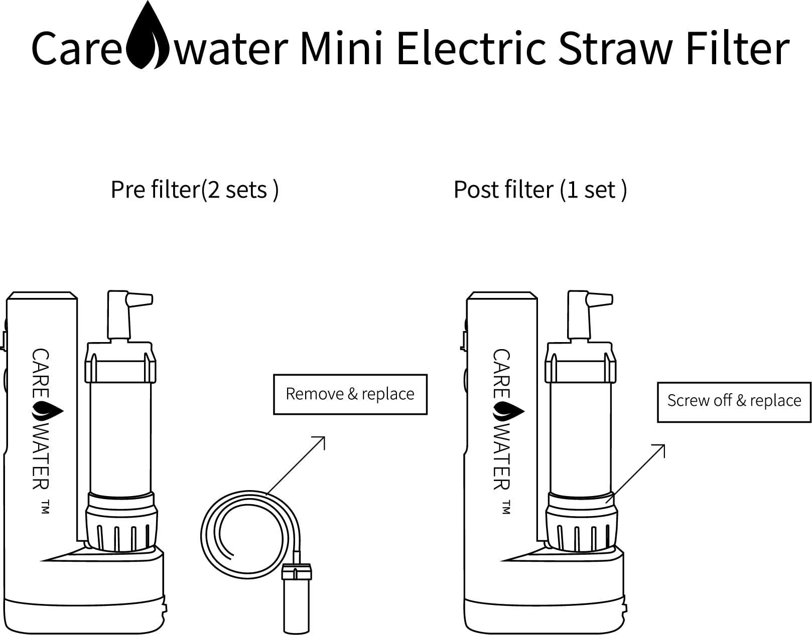 CaredWater Electric Water Filter Pre-Filter (2 Sets) and Post-Filter (1 Set) Replacement, Optimal Filtration and Economic Combination