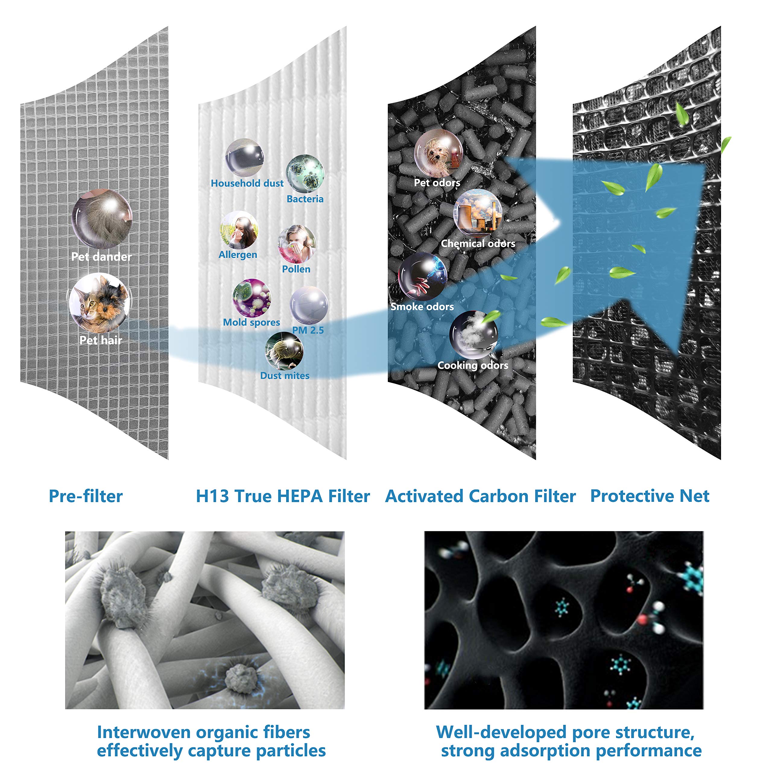 MA-14 True HEPA H13 Replacement Filter, Compatible with Medify Air MA-14, MA-14-W, MA-14-B Air Purifier, 3-in-1 Medical Grade H13 True HEPA and Activated Carbon Filter (2)