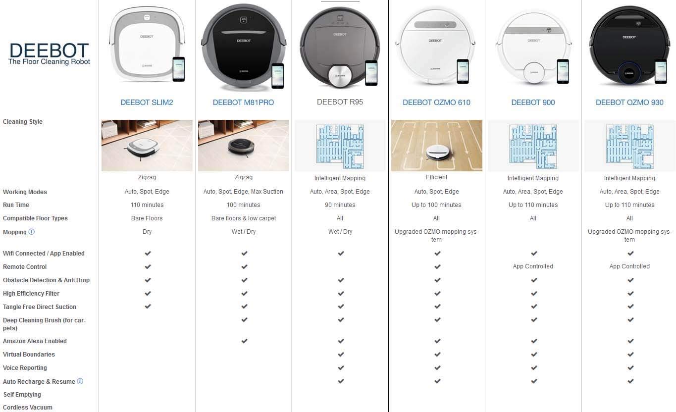Ecovacs Deebot R95 Robotic Vacuum with the Latest Mapping Technology, Perfect for Bare Floors and Carpets, and Homes with Pets, Wifi Enabled, Compatible with Alexa