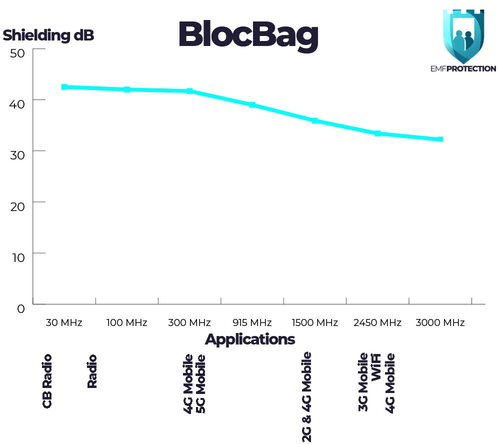 Blocbag EMF Protective Sleeping Bag (35.5" x 79") Keeps You Safe from Everyday Harmful EMF Radiation. Perfect for When You are Sleeping Outside of The Home Environment.