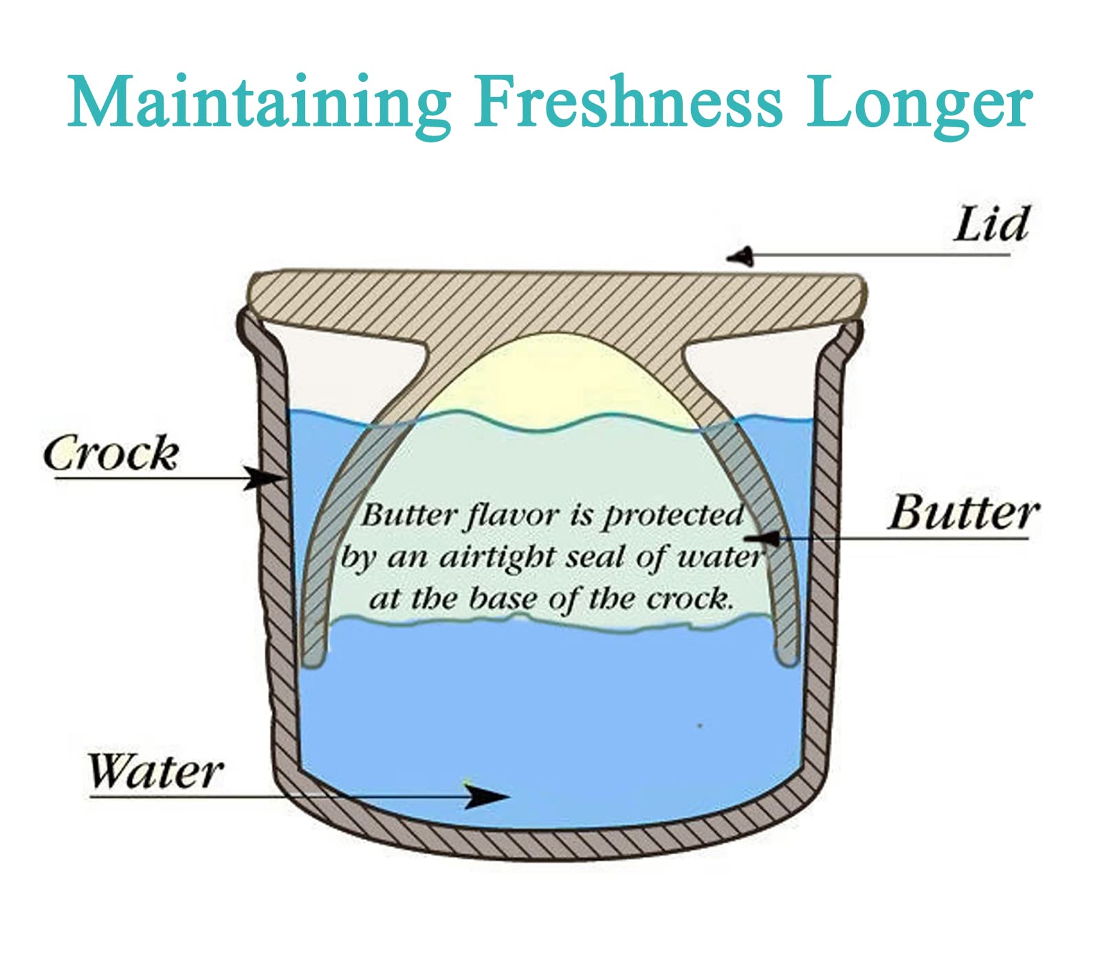 Butter Crock Butter Keeper French Butter Crock Sunflower Blue Butter Saver Blue Butter Keeper Crock With Water Line