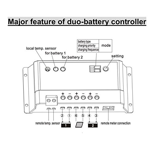 EPsolar Solar Charge Controller for Dual Battery 20A 12V/24V Auto Work for RVs Caravans and Boats etc Duo Battery Solar Charging System(20A)