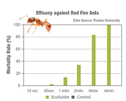EcoVenger Ant Killer & Crawling Insect Killer (Citrus Scent) 16 oz x2, Kills Fast in Minutes, Also Kills Spiders, Centipedes & More, Repels with Residual, Natural & Non-Toxic, Safe for Children & Pets