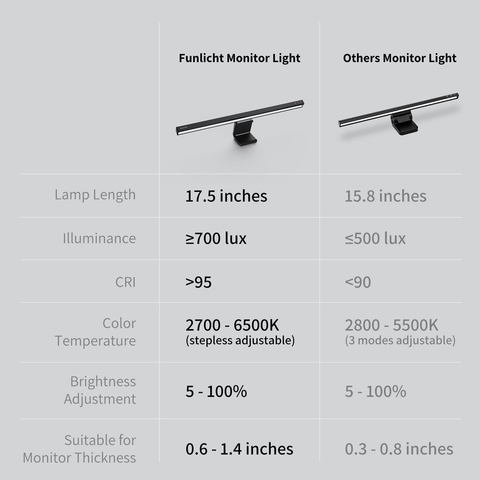 Funlicht Monitor Light Bar, Computer Monitor Lamp for Eye Caring LED Dimmable Screen Light Bar, Touch Control USB Powered Screenbar for Desk/Office/Home/Game, Silver Gray