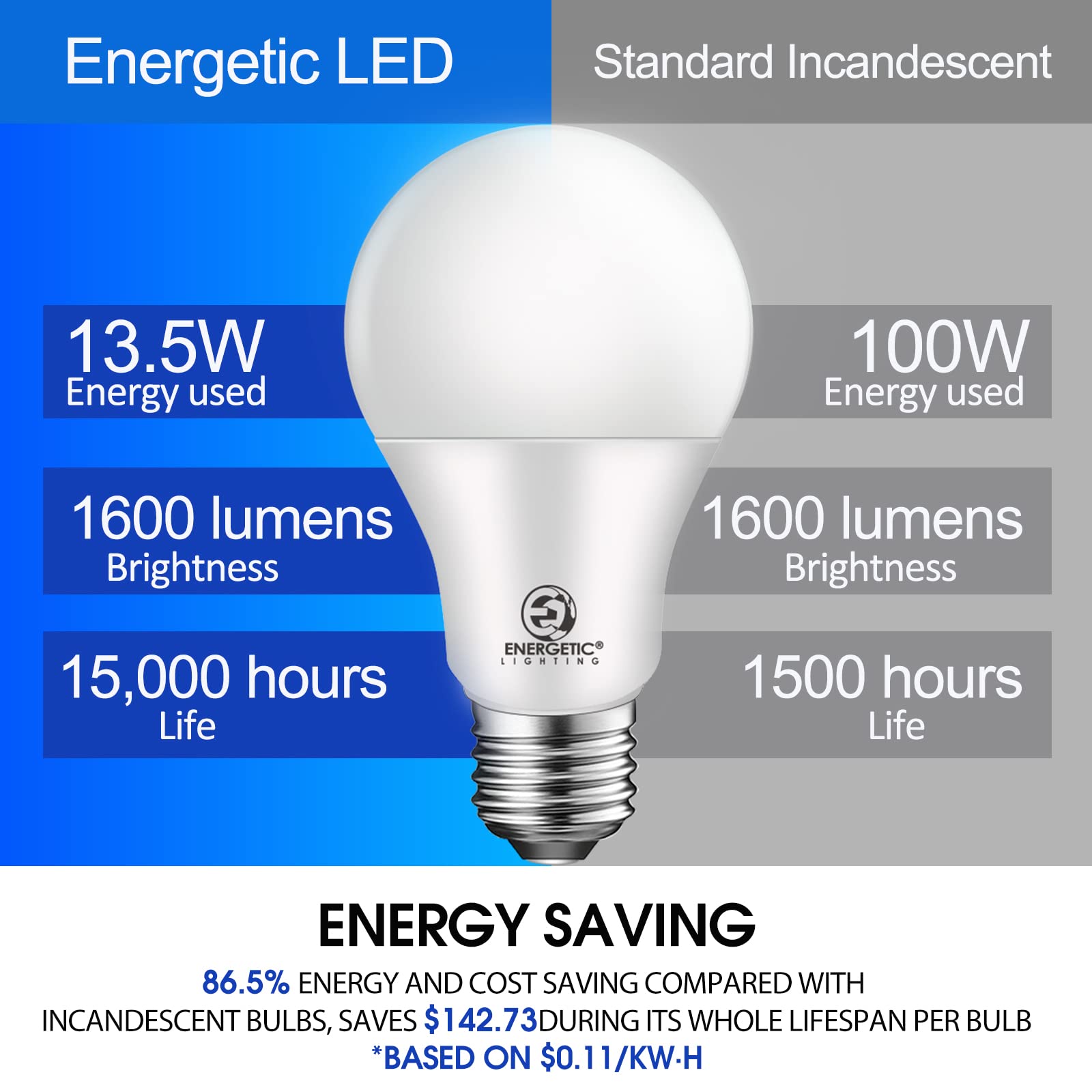 Energetic 12-Pack A19 LED Bulb 100W Daylight 5000K Dimmable Light Bulbs, 13.5W 1600lm CRI80+, 15000Hrs, UL Listed