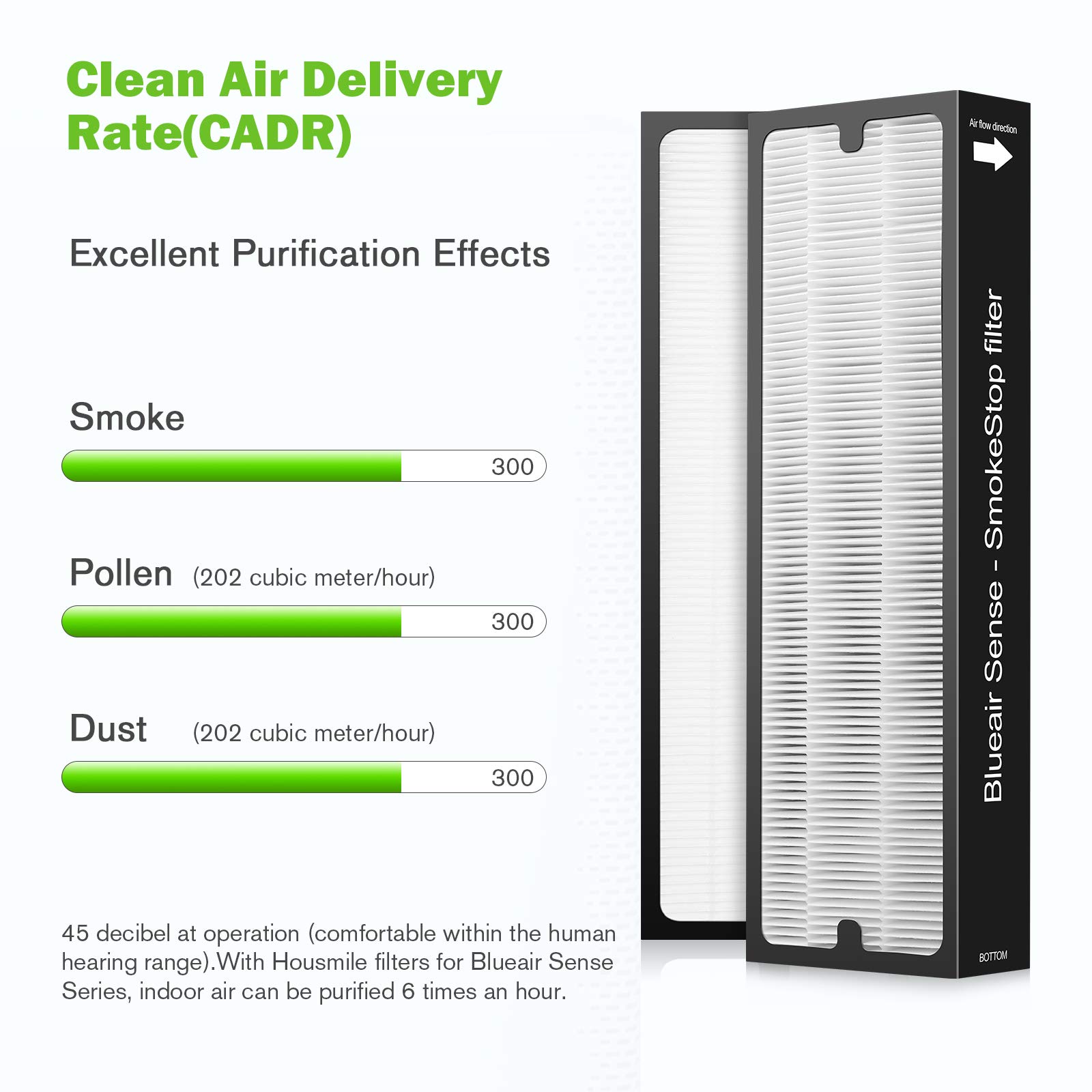 Housmile Premium HEPA Replacement Filter Compatible with Blueair Sense Air Purifier,Blueair Sense+ Air Purifier, 2 Pack Filters Including 4 Carbon Pre Filter