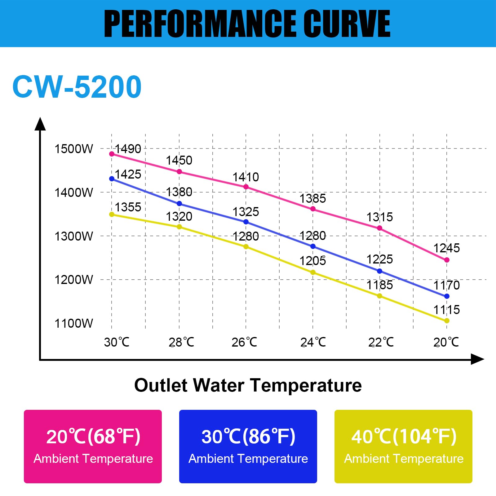 CuisinAid Industrial Water Chiller CW5200, 6L Capacity 0.9hp 2.6gpm Water Cooling System for 60W 70W 80W 90W 100W 120W 130W 150W CO2 Laser Engraving & Cutting Machines, Cools 5200 BTU/Hour