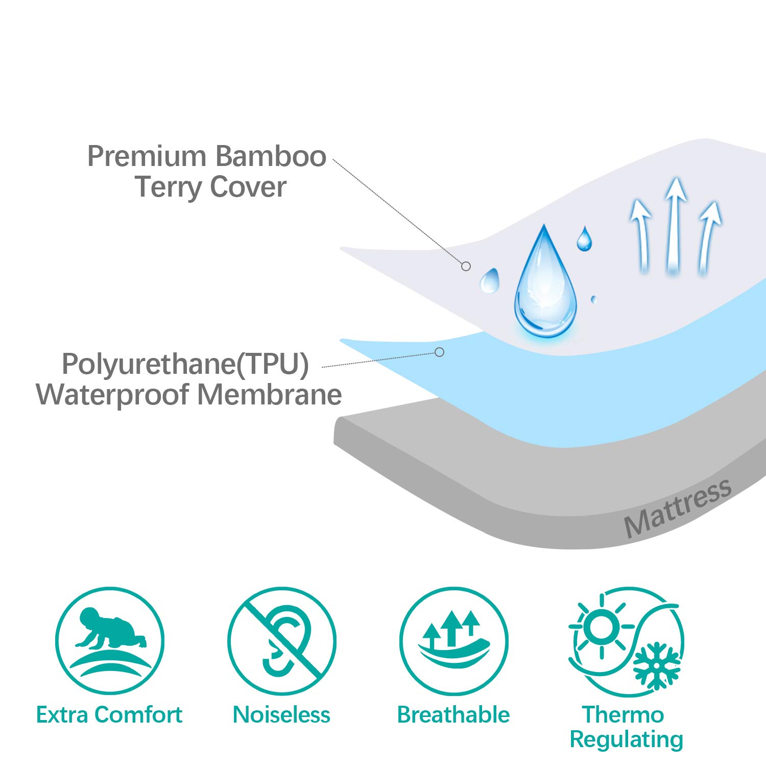Changing Pad Liner 5 Count, Waterproof Larger Changing Pad Cover 28" X 15", Cotton Terry (Solid Improved Thickness) / Waterproof Bassinet & Bedside Sleeper Mattress Pad Cover, Multiple Sizes, 2 Pack