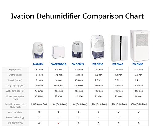 Ivation IVADM35 Powerful Mid-Size Thermo-Electric Dehumidifier - Quietly Gathers Up to 20 Ounces of Water Per Day - for Bath Room, Basement, Attic, Boats, Rv Ect - for Spaces Up to 2,200 Cubic Feet