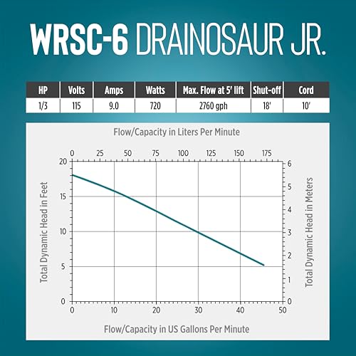 Little Giant WRSC-6 115-Volt, 1/3 HP, 2760 GPH Compact Under Sink Drainosaur Automatic Sump Pump/Basin System with 10-Ft. Cord, Black/Blue, 506065