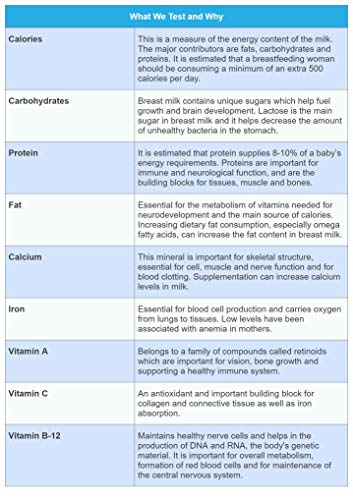 Lactation Lab Breast Milk Nutritional Analysis Kit - Standard: Tests for Calories, Carbohydrates, Protein, Fat, Calcium, Iron, Vitamins A, C and B-12.