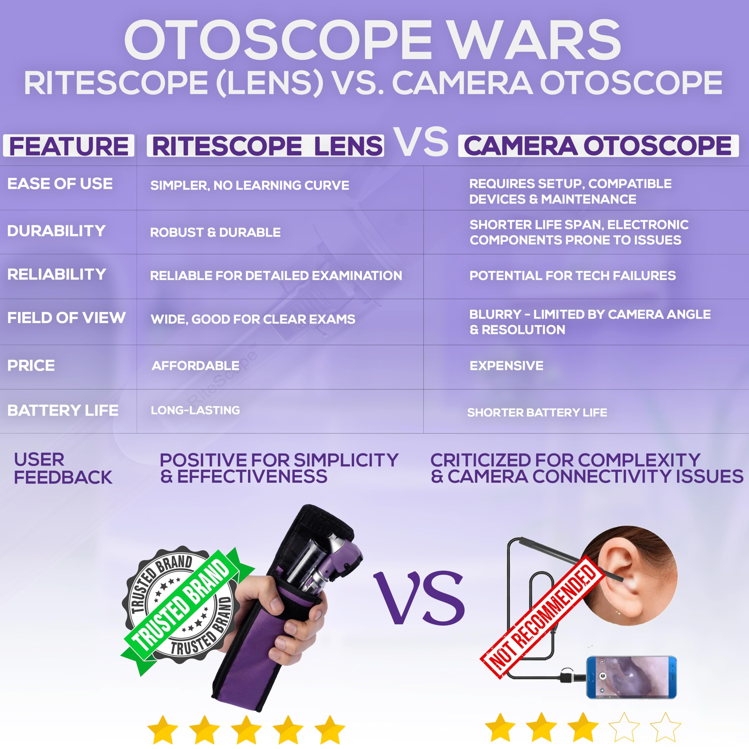 RiteScope Otoscope with Light - Premium Otoscope Set with Fiber Optic Illumination - Ear Infection Detector - Ear Scope for Examination at Home-Purple