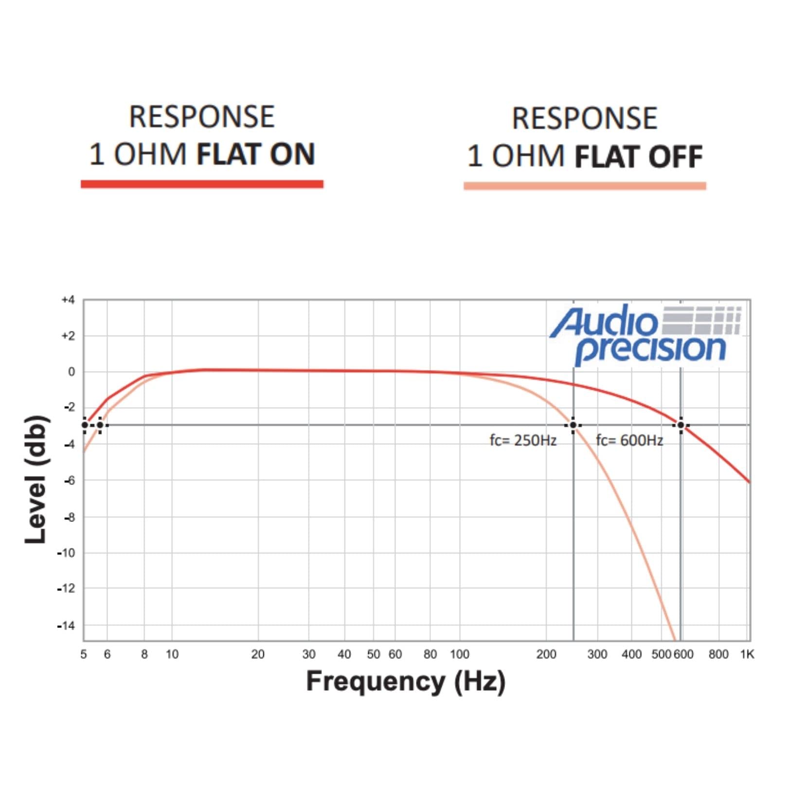 Stetsom Bravo BASS 3000 1 Ohm Mono Subwoofer Car Audio Amplifier, 3000.1 3K Watts RMS, 1Ω Stable, 3000x1, Monoblock, Sound Quality, Crossover & Bass Boost 3000W Sub Amp, Smart Coolers