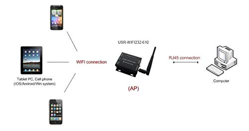 Serial RS232 RS485 to WiFi 802.11 b/g/n and Ethernet Converter(Upgrading Version of USR-WIFI232-610)