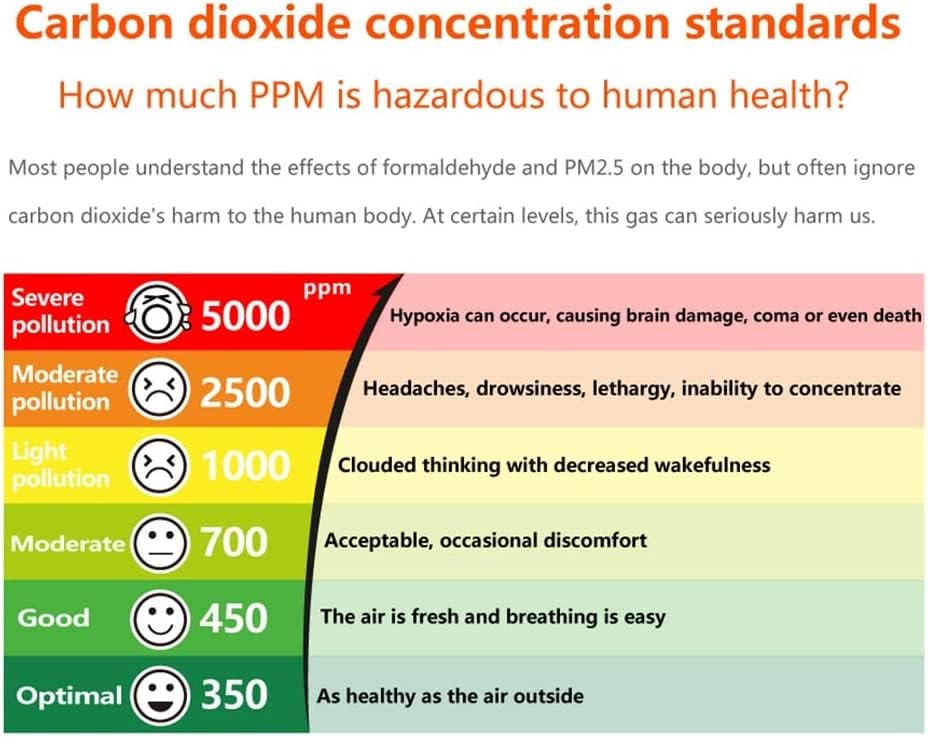 Carbon Dioxide CO2 + PM2.5 Air Quality Monitor, Pollution & Ventilation Meter – Temperature and Humidity Sensor – Measure Indoor Ventilation Levels with CO2 PPM and PM2.5 Micron Dust Levels