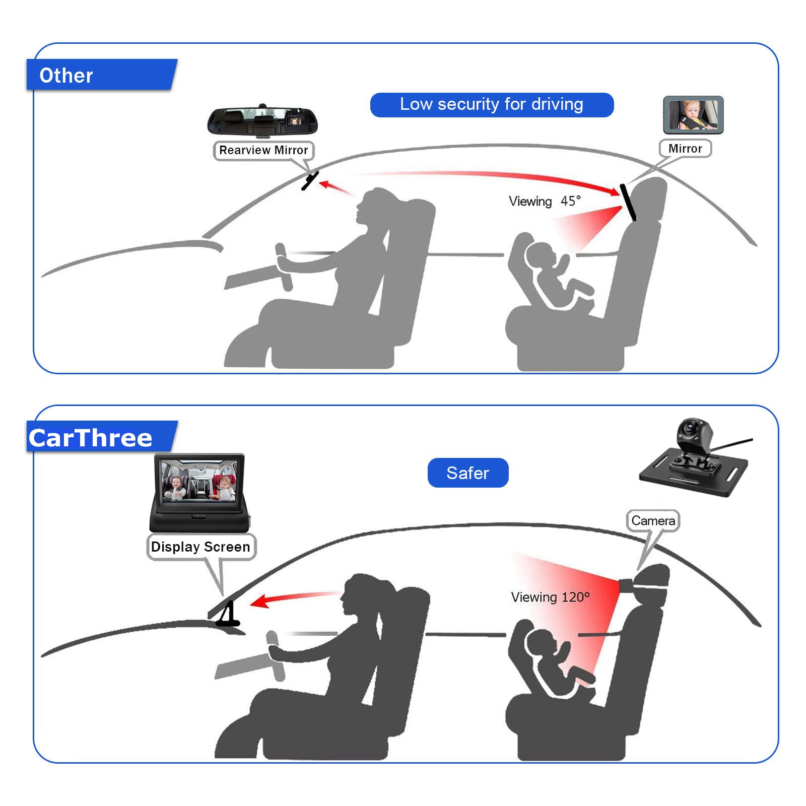 CarThree Baby Car Mirror, 4.3Inch HD Night Vision Car Mirror Display, Safety Car Seat Mirror Camera Monitored Mirror with Wide Crystal Clear View, Easily Observe Baby's Every Movement While Driving