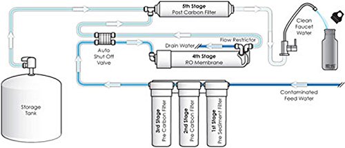 Dow FilmTec, BW60-1812-75 75 GPD TFC Membrane for Undersink Reverse Osmosis (RO) System (Replaces Model TW30-1812-75)