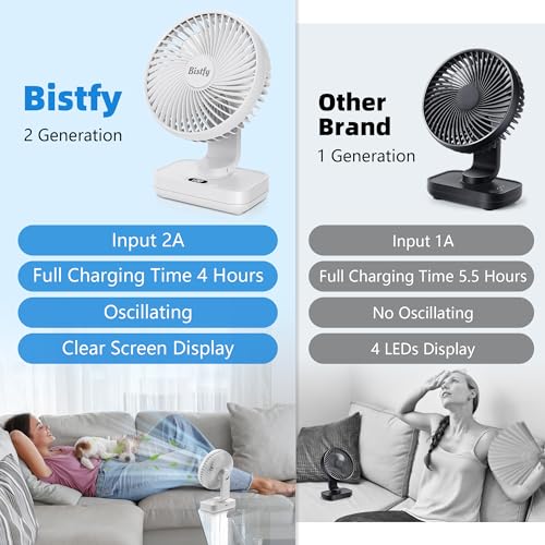 Bistfy Desk Fan 5.5'' Small Fan Ultra-Silent, 120° Oscillating, 90° Adjustable Head Tilt, with Digital Display 4 Speed Portable USB Rechargeable Table Fan Ideal for Home, Bedroom, Office (White)