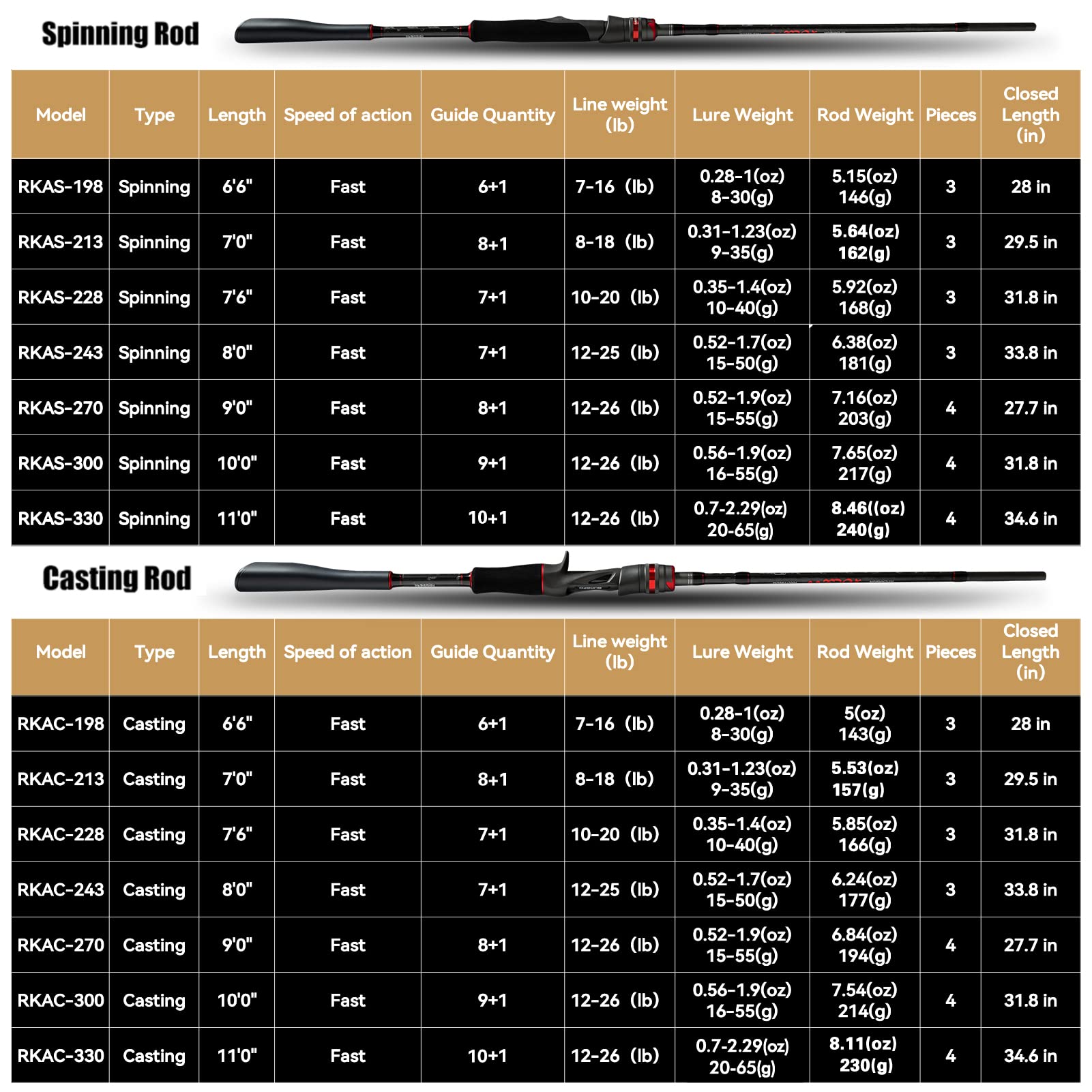 BUDEFO Travel Portable Baitcasting Fishing Rods Spinning and Casting Rod 24 Ton Carbon 6ft-11ft 3Pc and 4Pc Fishing Pole